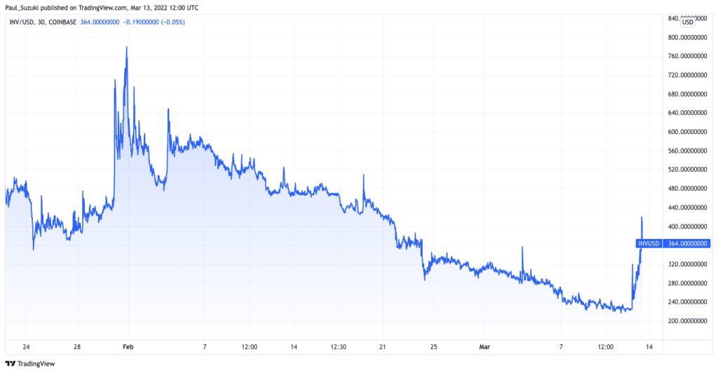 INV(Inverse Finance)とは？特徴や今後の見通し・将来性を徹底解説 | Market α（マーケットアルファ）