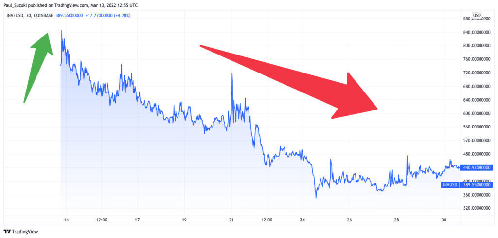 INV(Inverse Finance)とは？特徴や今後の見通し・将来性を徹底解説 | Market α（マーケットアルファ）