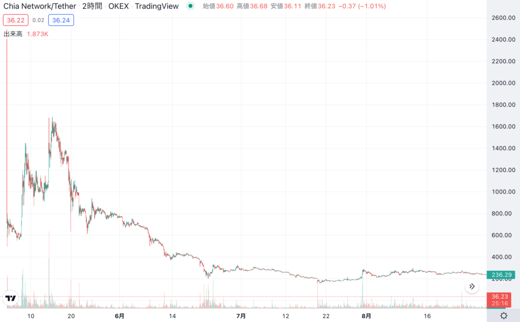 仮想通貨Chia(XCH)とは?価格動向や買い方・将来性を徹底解説！ | Market α（マーケットアルファ）