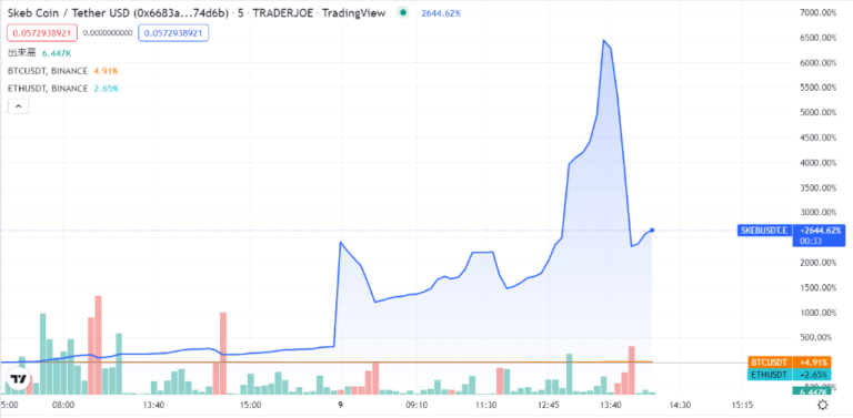 Skeb Coin(スケブコイン)とは？今後の見通し・将来性を徹底解説 | Market α（マーケットアルファ）