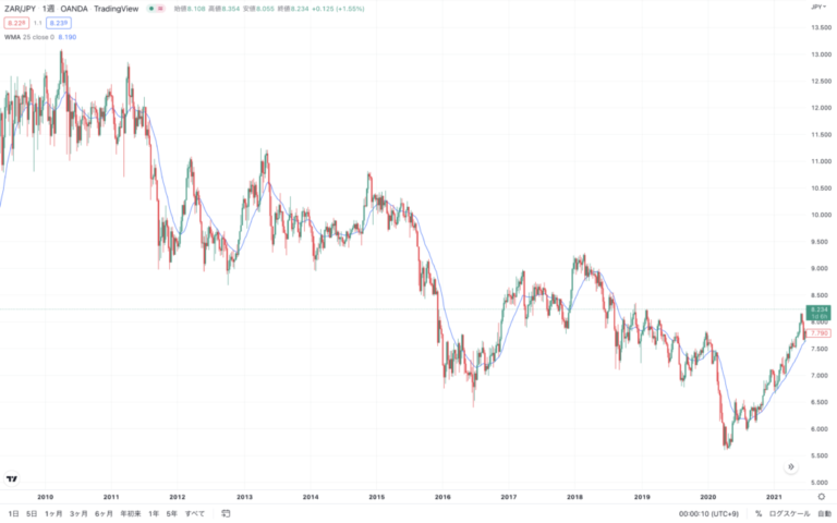南アフリカランド円(ZAR/JPY)の今後の見通しや予想を徹底解説｜価格の変動要因とは？ | Market α（マーケットアルファ）