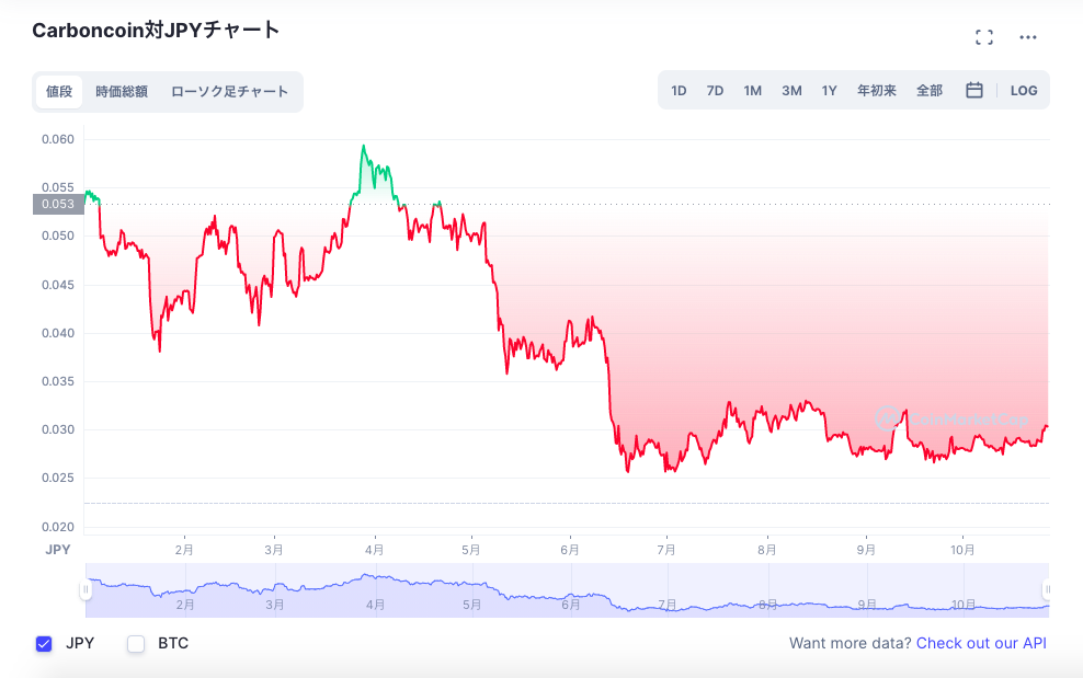 Carboncoin(CARBON)とは？特徴や今後の見通し・将来性を徹底解説 | Market α（マーケットアルファ）