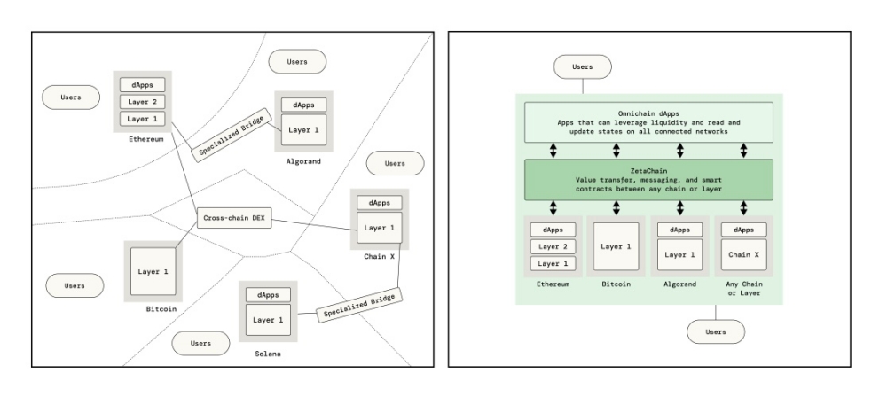 Zeta Chainとは？特徴や今後の見通し・将来性を徹底解説 | Market α（マーケットアルファ）