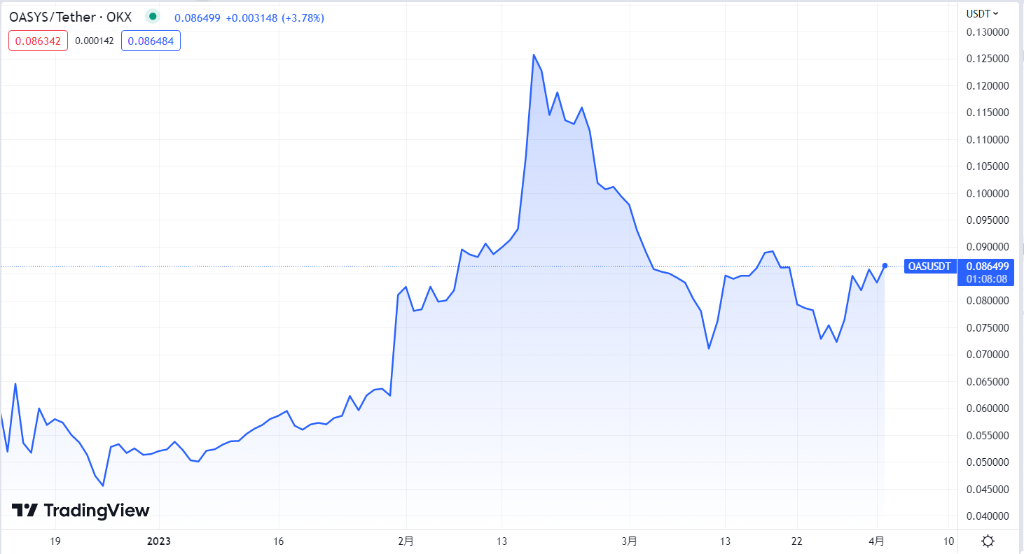 Oasys（OAS）とは？特徴や今後の見通し・将来性を徹底解説 | Market α（マーケットアルファ）