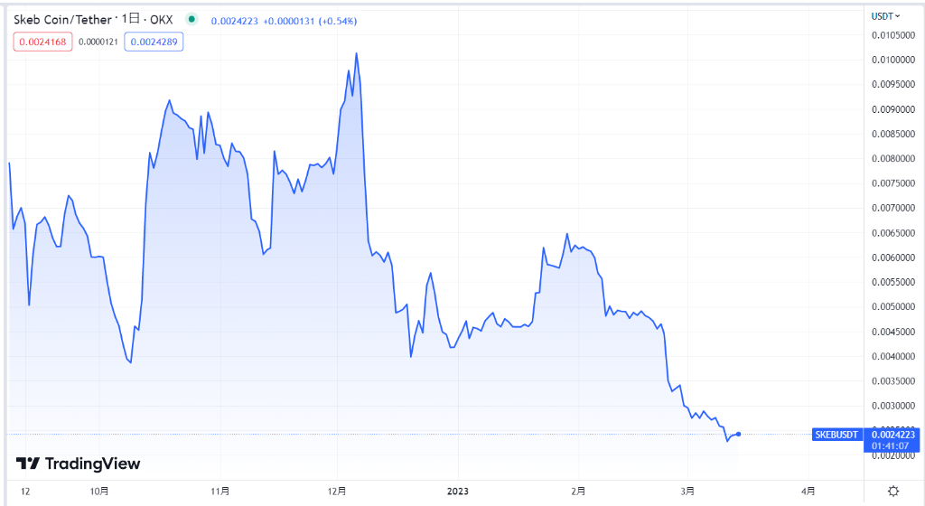 Skeb Coin(スケブコイン)とは？今後の見通し・将来性を徹底解説 | Market α（マーケットアルファ）