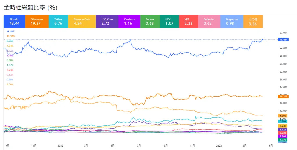 1BTC(1ビットコイン)はいくら？少額でも儲かる理由や価格推移を徹底解説 | Market α（マーケットアルファ）