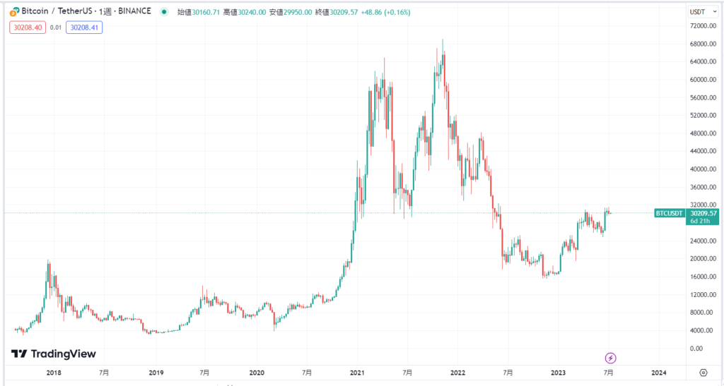 1BTC(1ビットコイン)はいくら？少額でも儲かる理由や価格推移を徹底解説 | Market α（マーケットアルファ）