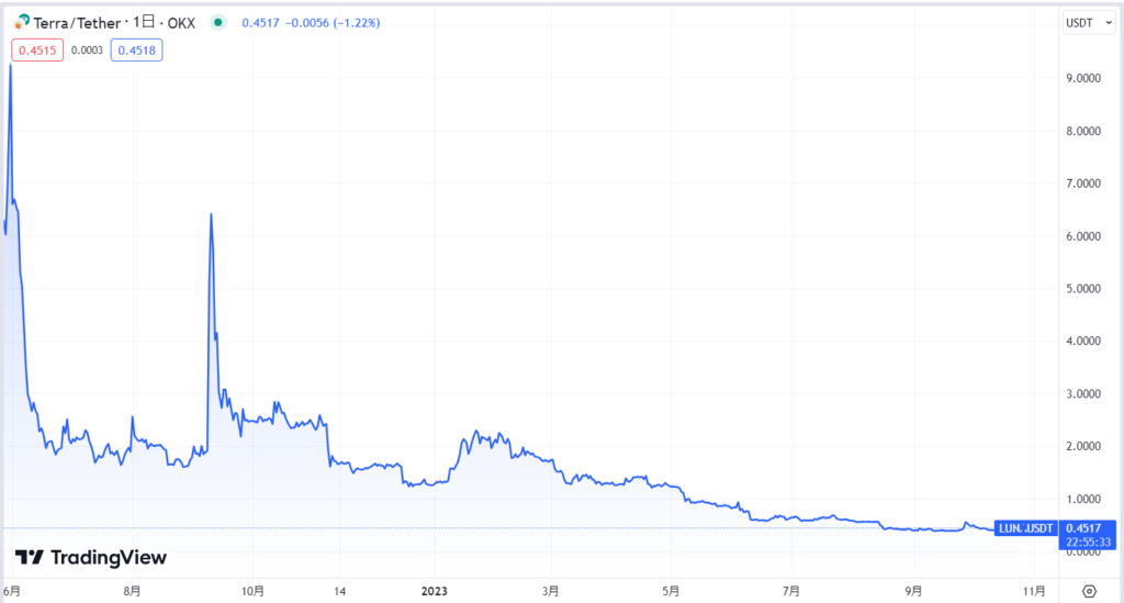仮想通貨Luna2.0とは？買い方や今後の見通し・将来性を徹底解説 | Market α（マーケットアルファ）